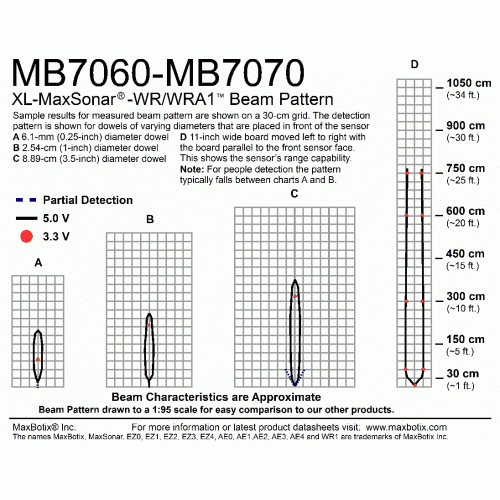 MaxBotix MB7070 XL-MaxSonar-WRA at MG Super Labs India